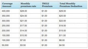 Servicemembers Group Life Insurance SGLI Premiums - 2021 Rates