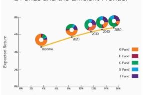 Thrift Savings Plan Lifecycle Funds - TSP Target Date Funds Explained