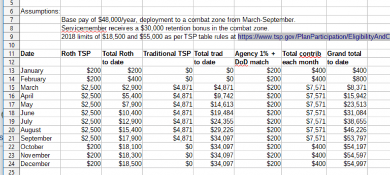 How to Maximize TSP Contributions in a Combat Zone
