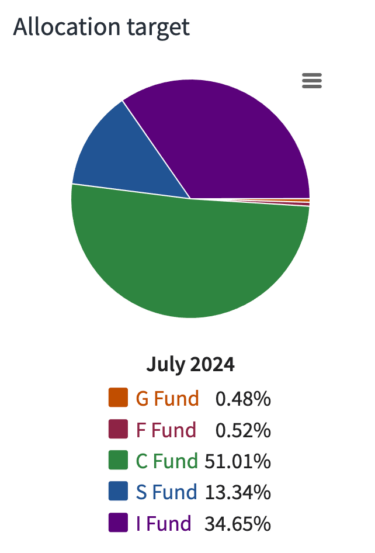 Understanding Thrift Savings Plan Lifecycle (L) Funds: A Comprehensive ...